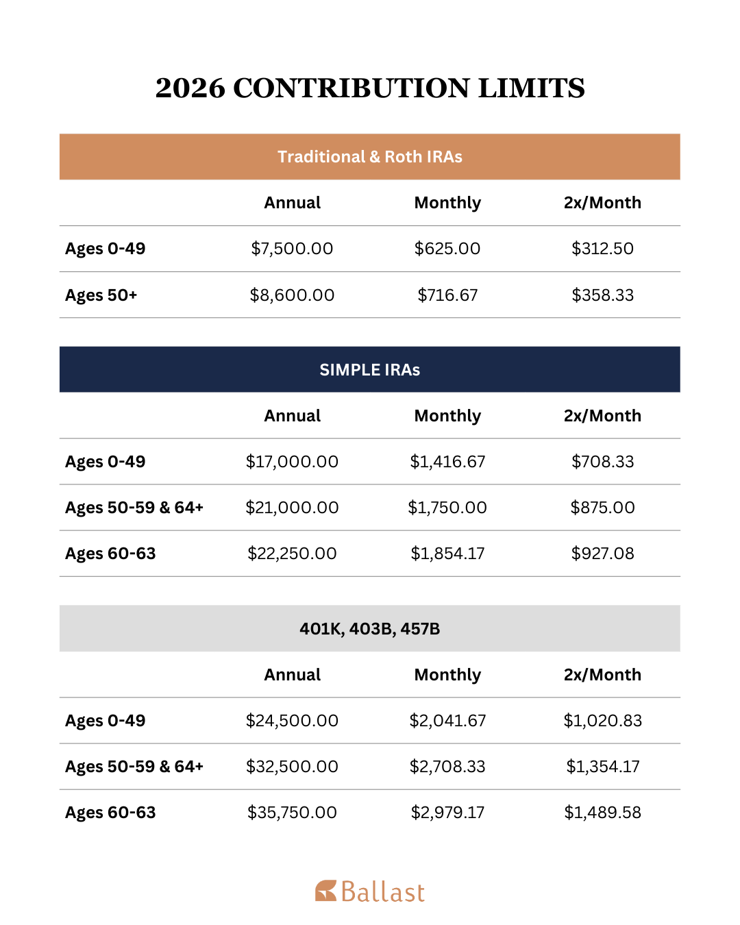2026 Retirement Contribution Limits - Ballast